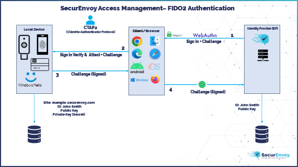 Why are organisations implementing Passwordless Authentication security? Why are organisations implementing Passwordless Authentication security?
