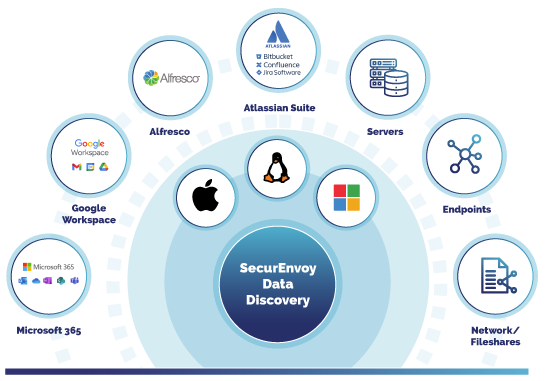Data Discovery for Atlassian Bitbucket from SecurEnvoy